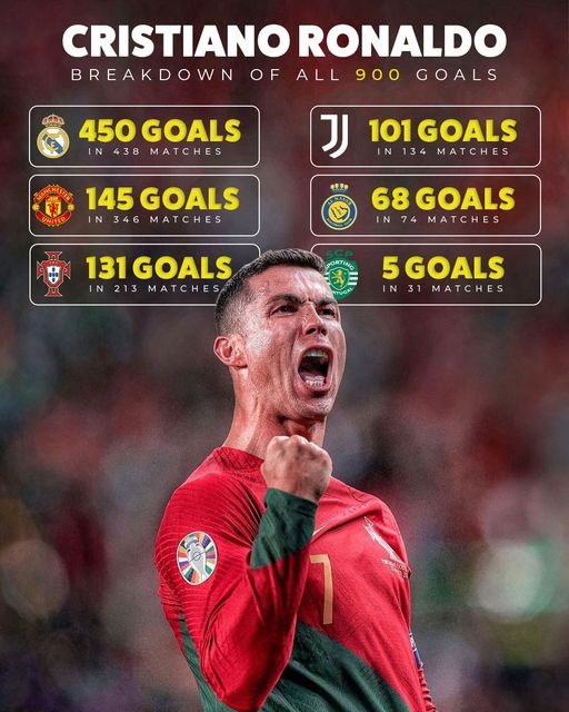The breakdown of CR7's 𝟗𝟎𝟎 career goals 📊⚽ - News